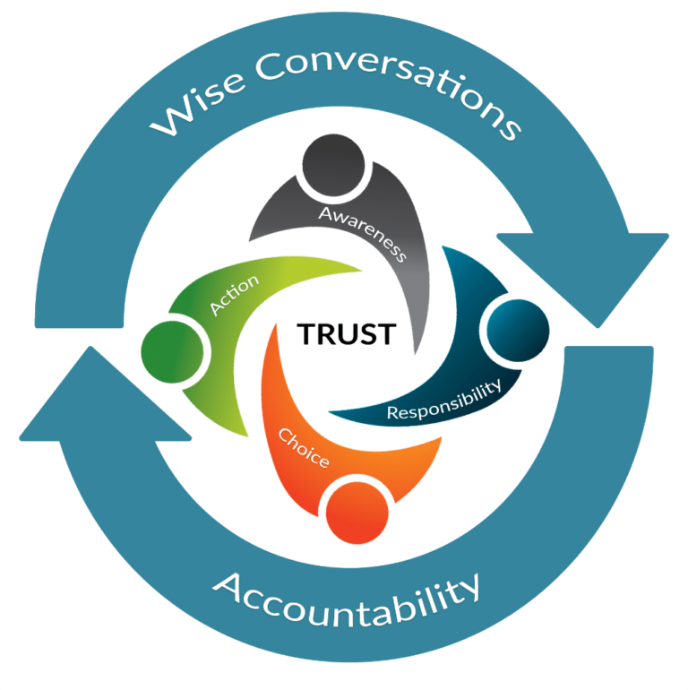 Authentic Leadership Development Cycle™ | Hewsons Australia